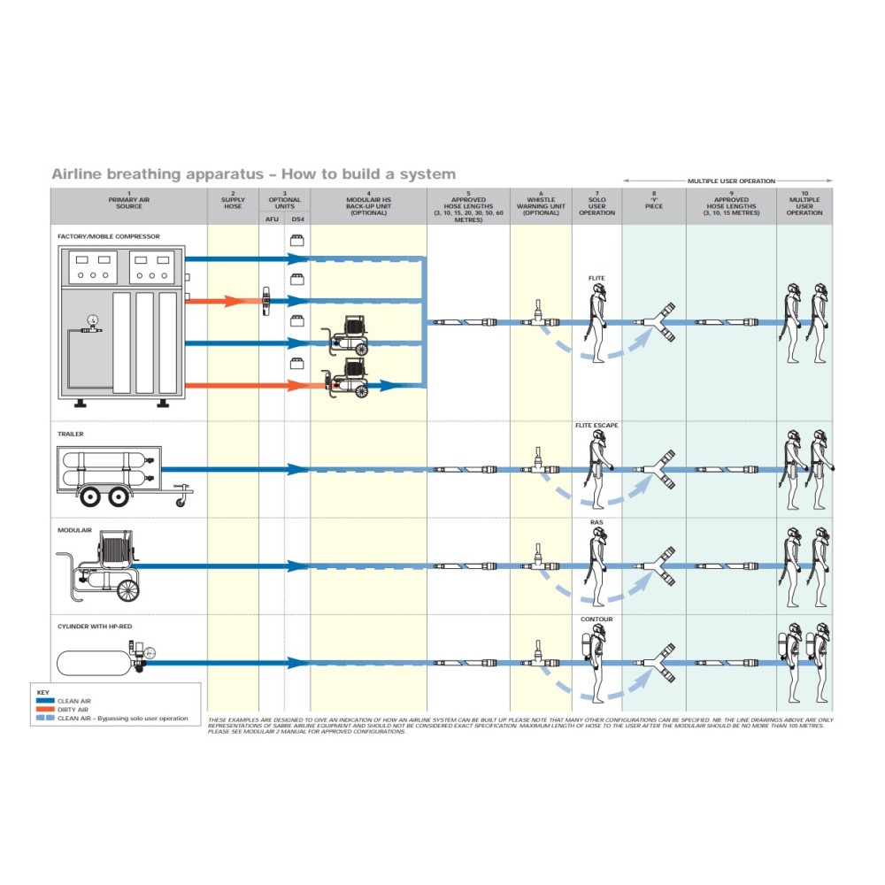 3M™ Scott™ Modulair Airline Trolley System